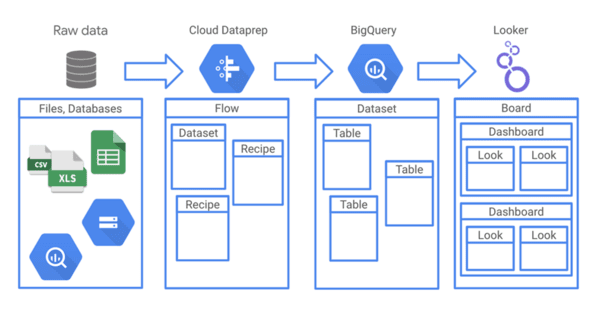 Understanding Automated Cloud Data Warehouse with BigQuery and Looker | Alteryx