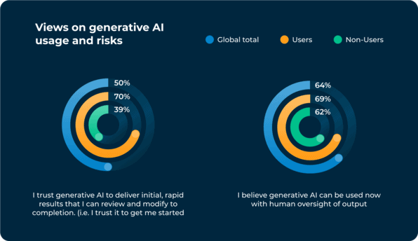 AI: To Generate or Not to Generate? Research Reveals the Divide - Alteryx