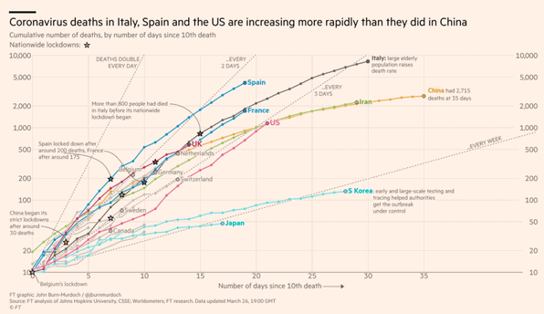 Coronavirus Data Visualizations + How Charts Lie - Alteryx