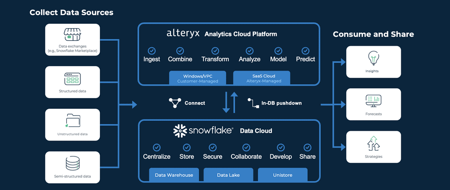 Alteryx + Snowflake Cloud Analytics Partnership | Alteryx