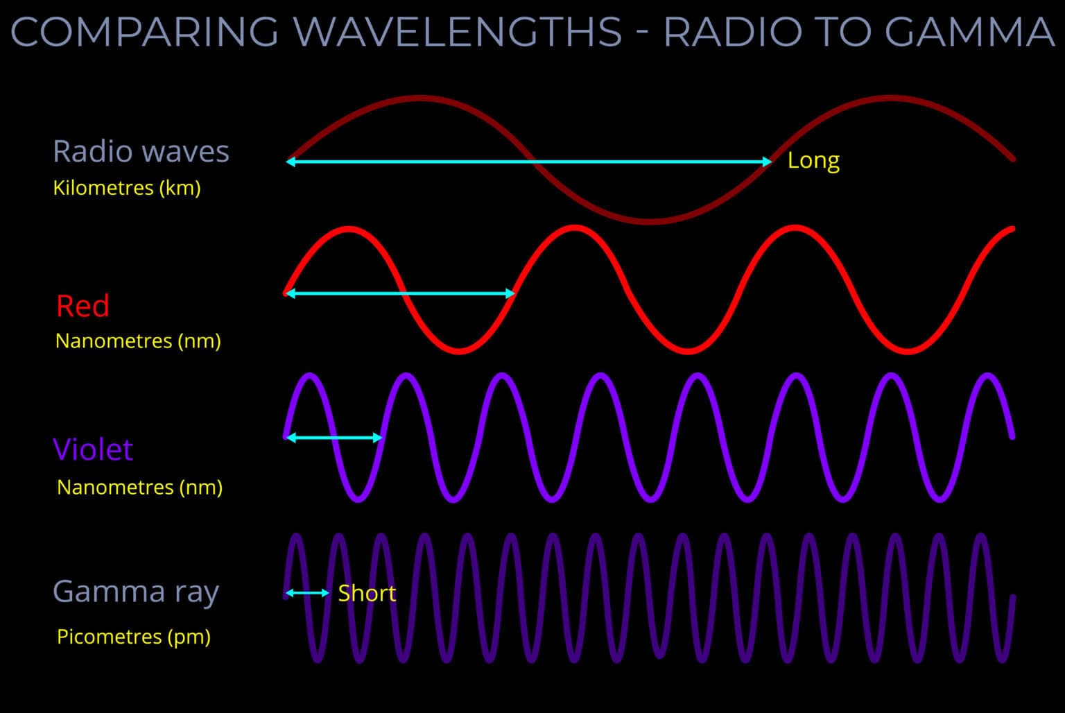 Comparing Wavelengths of Red & Violet