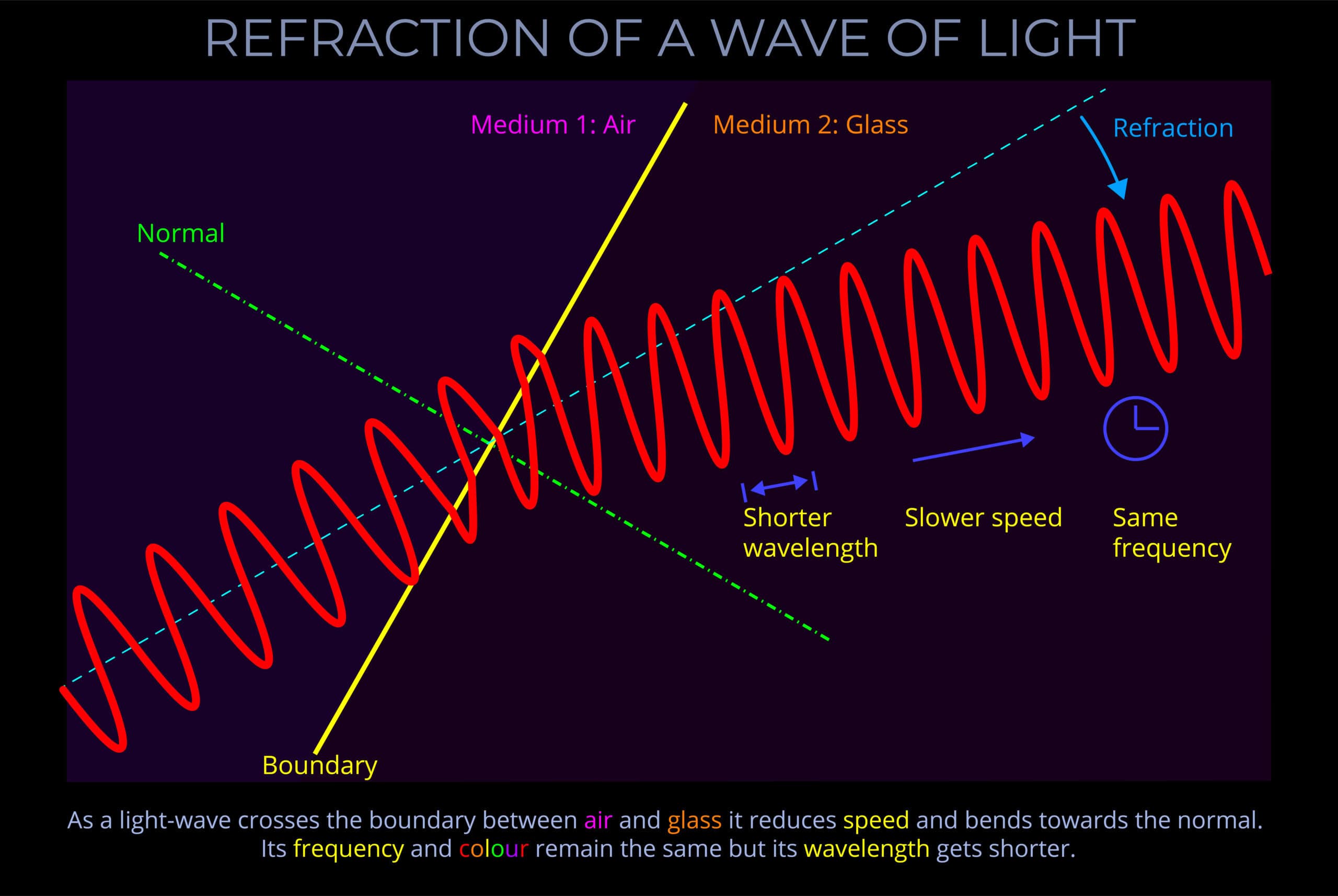 Refraction | lightcolourvision.org
