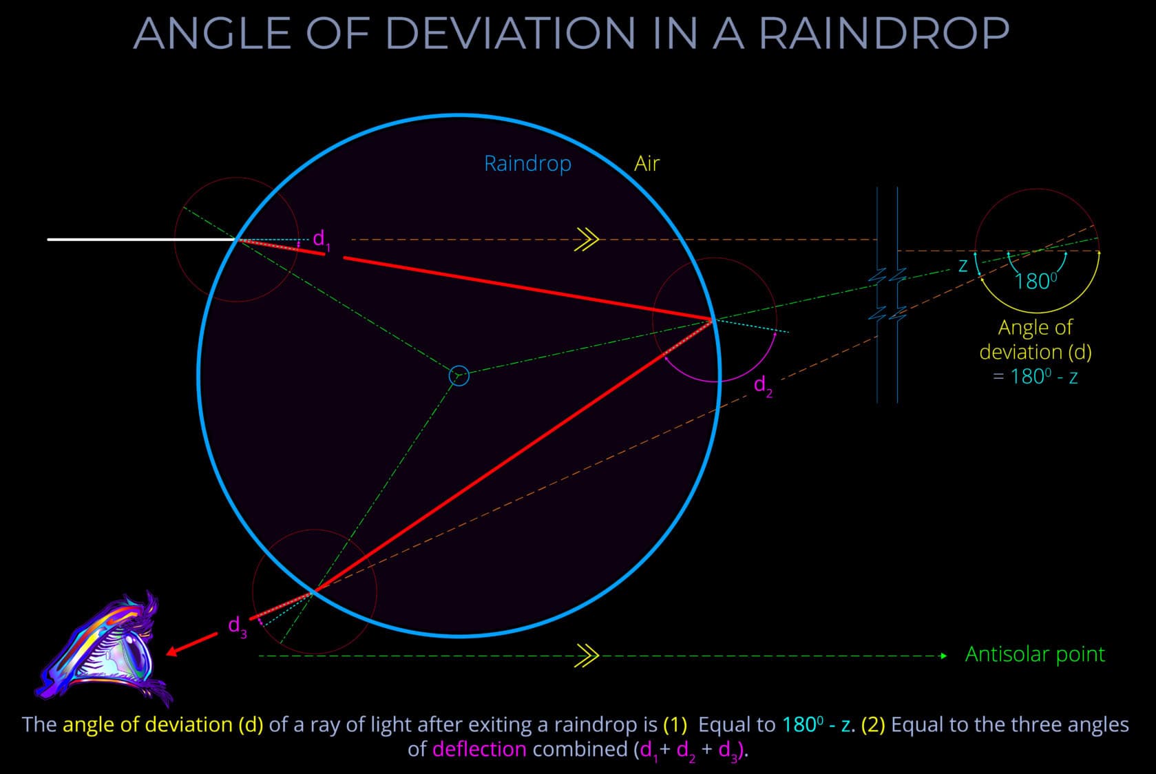 Angle of Deviation in a Raindrop
