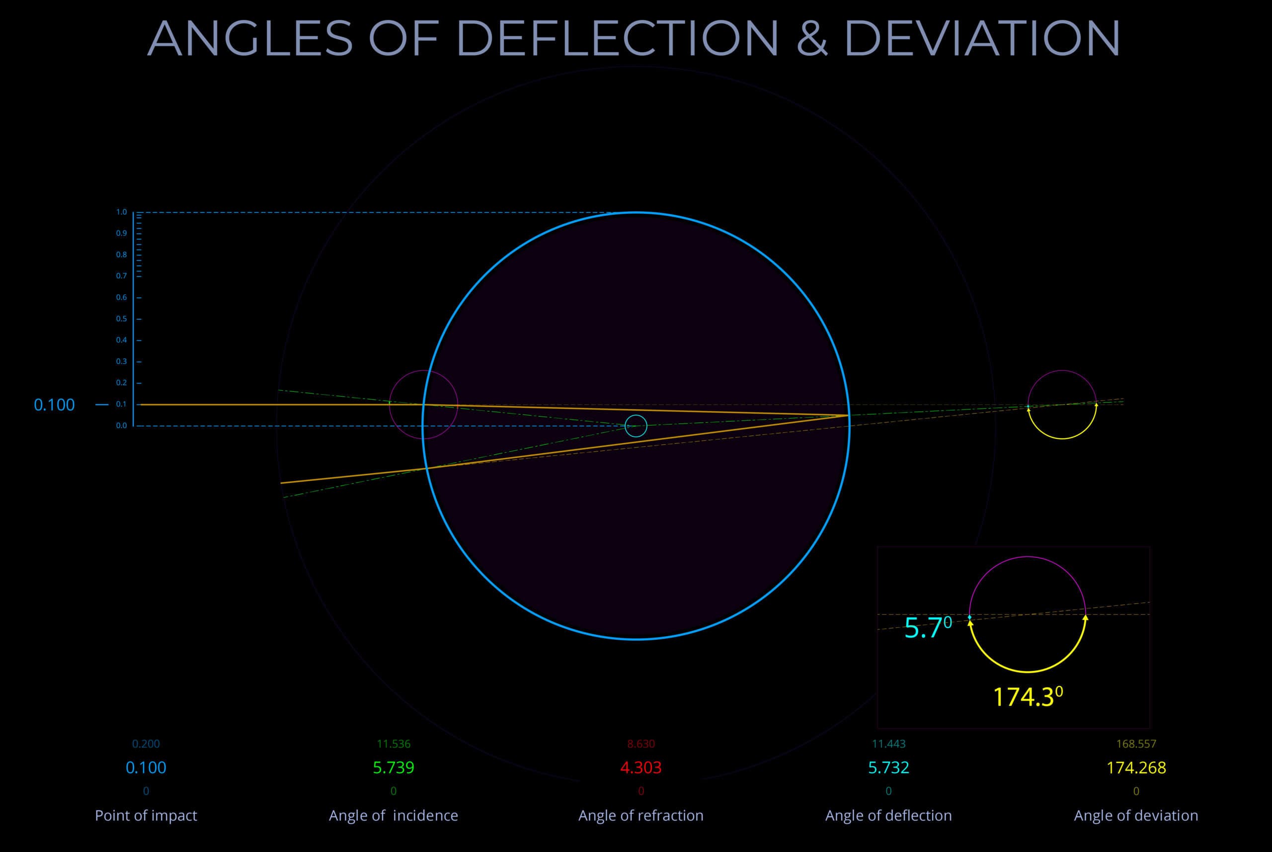 Angle of Deviation