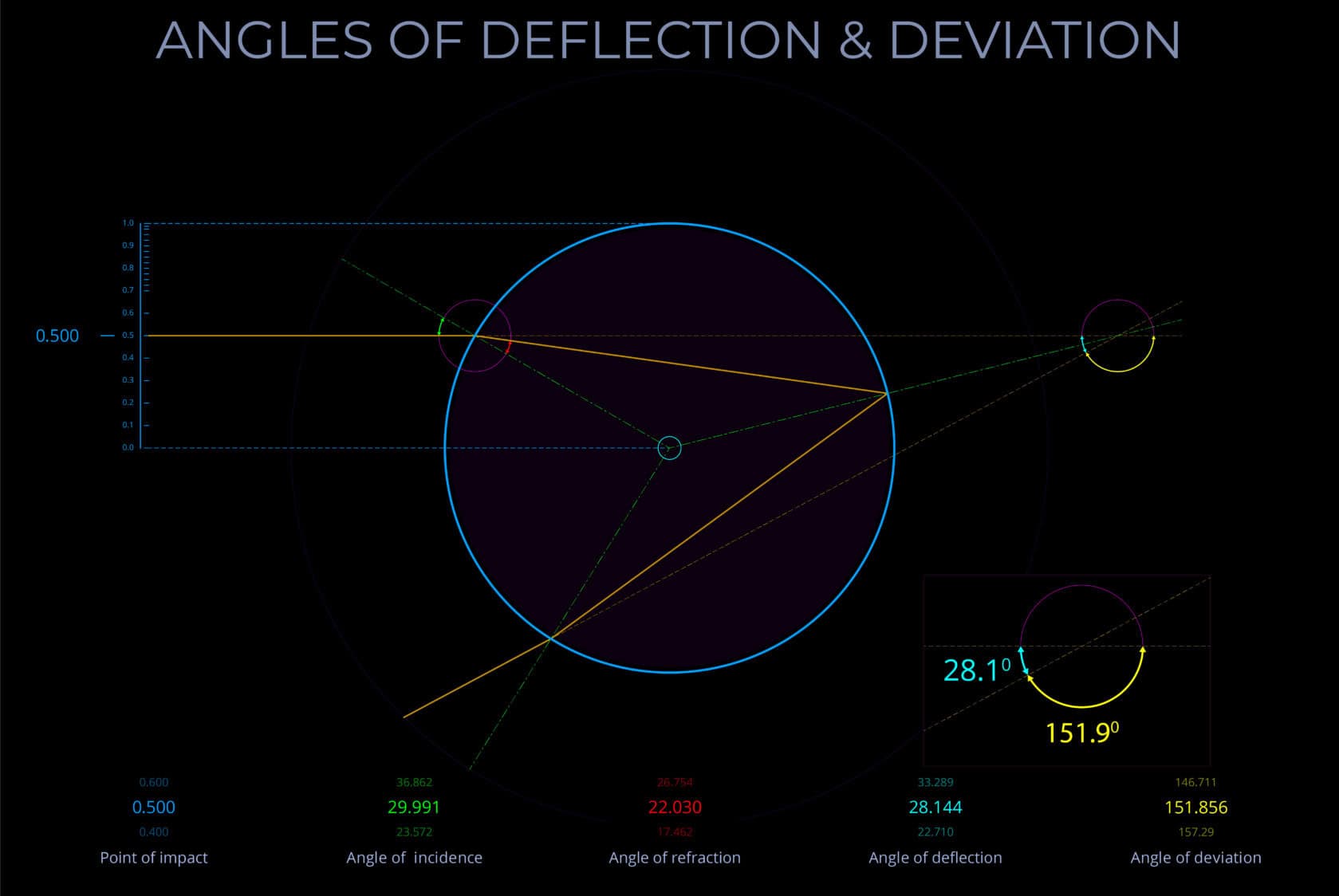 Angles of Deflection & Deviation