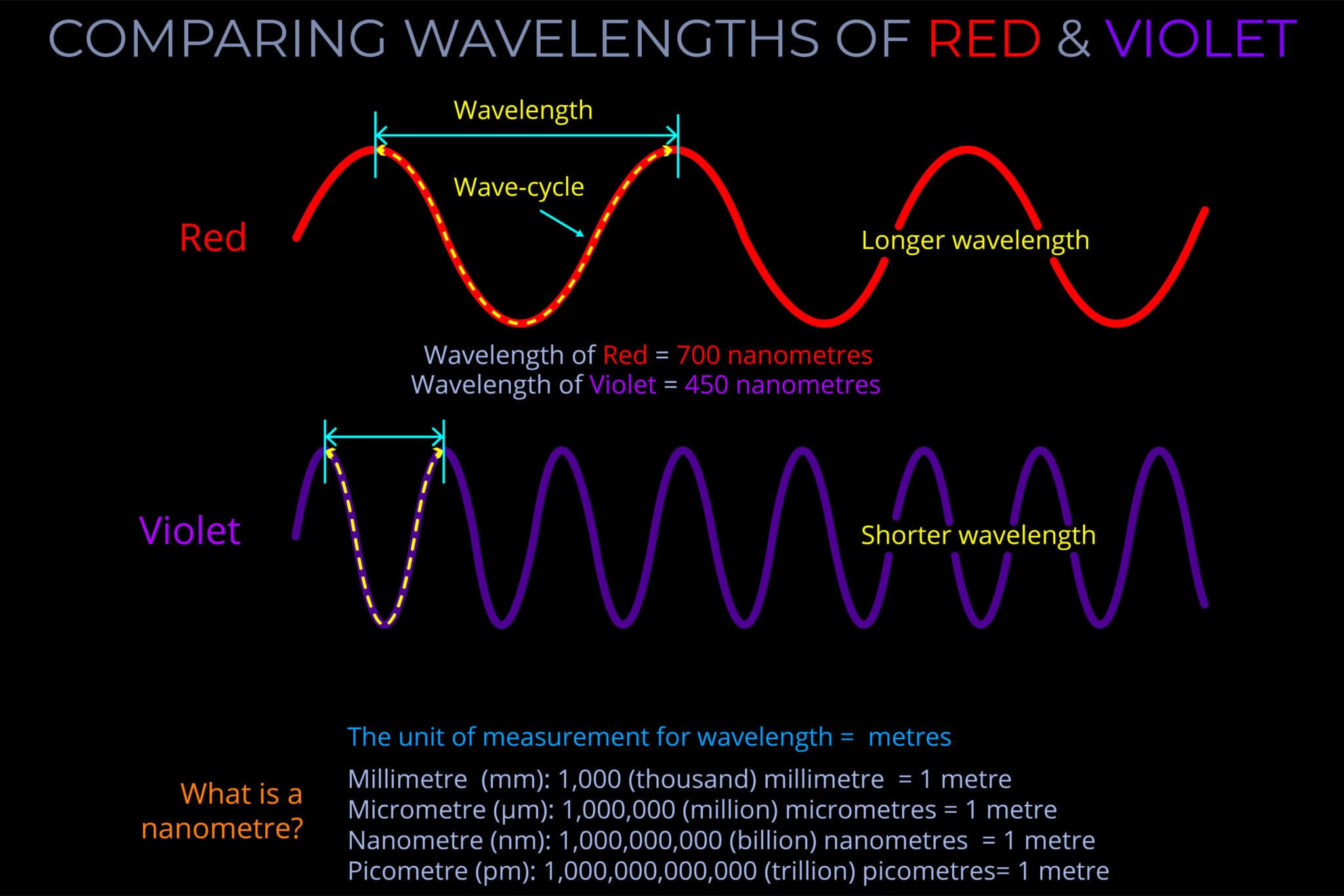 Comparing Wavelengths of Red & Violet