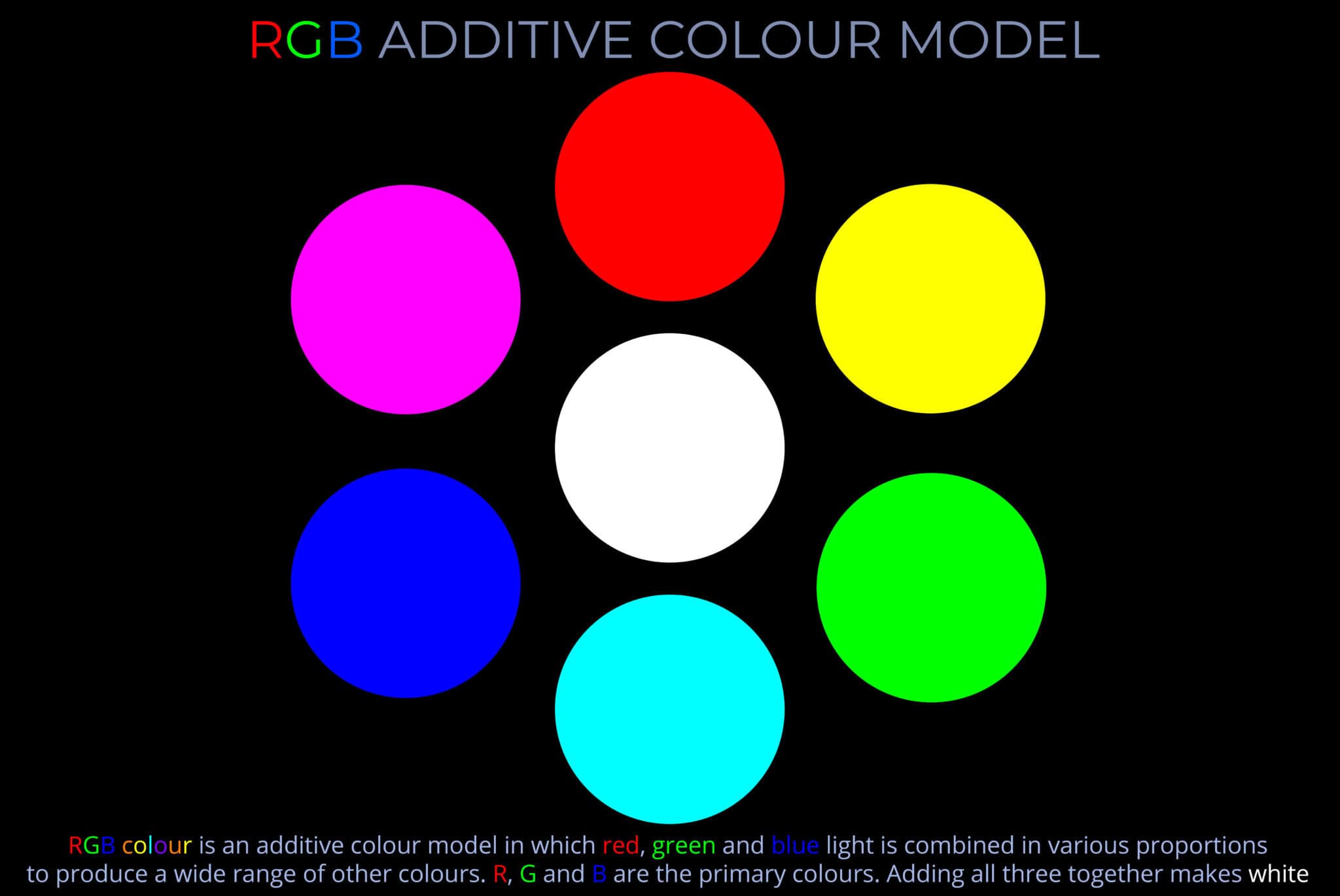 RGB Additive Colour Model