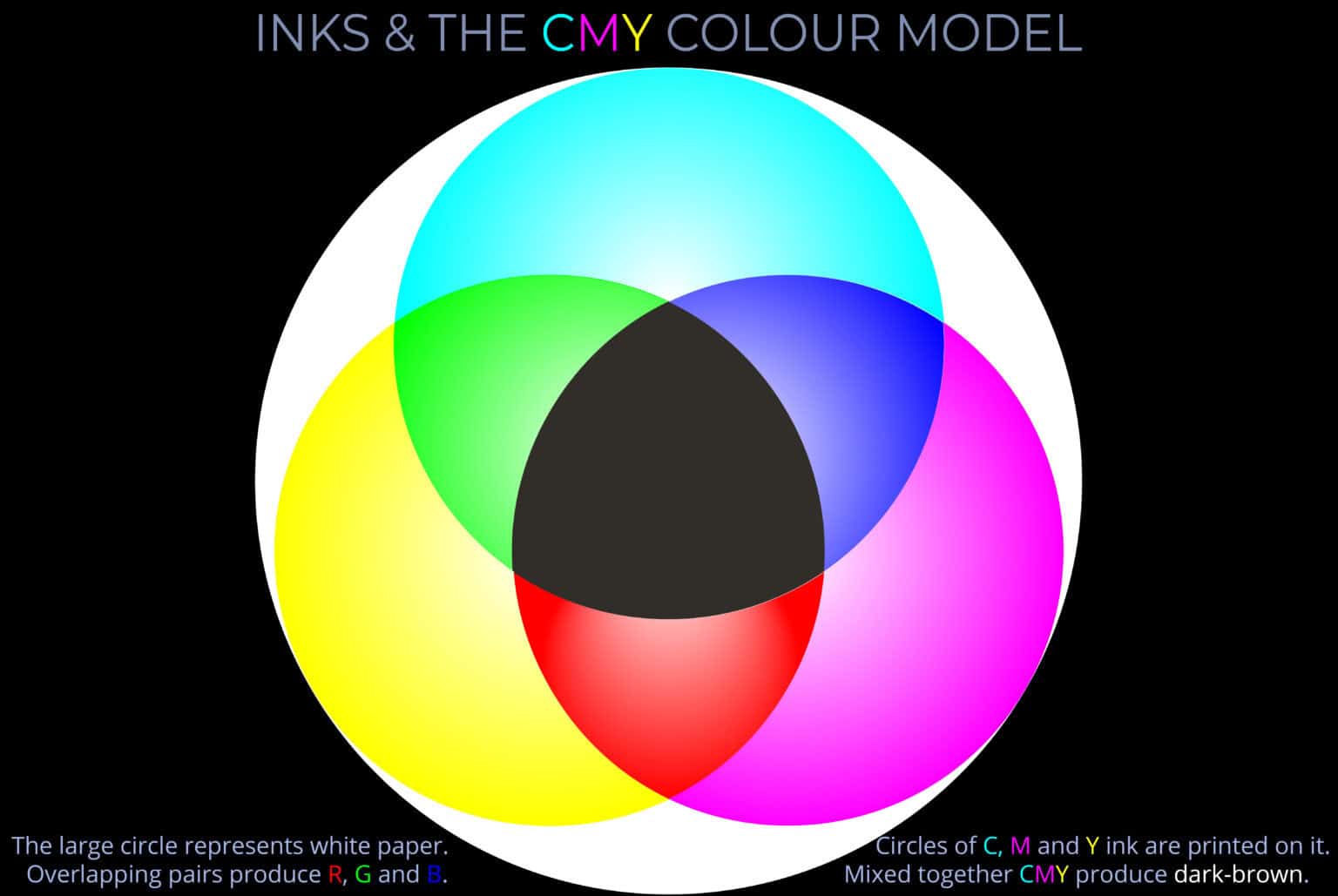 CMY colour model | lightcolourvision.org