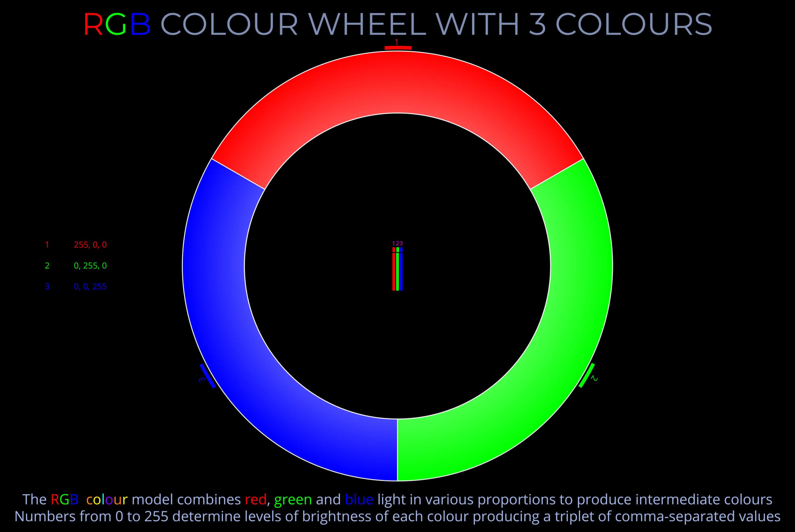 RGB Colour Wheel with 3 Colours – Wheel – lightcolourvision.org