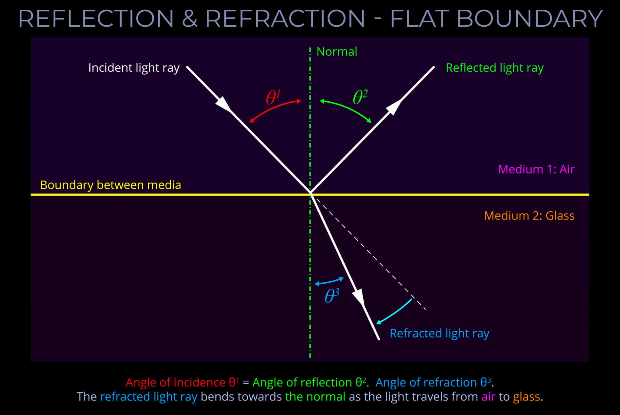 Reflection & Refraction - Flat Boundary