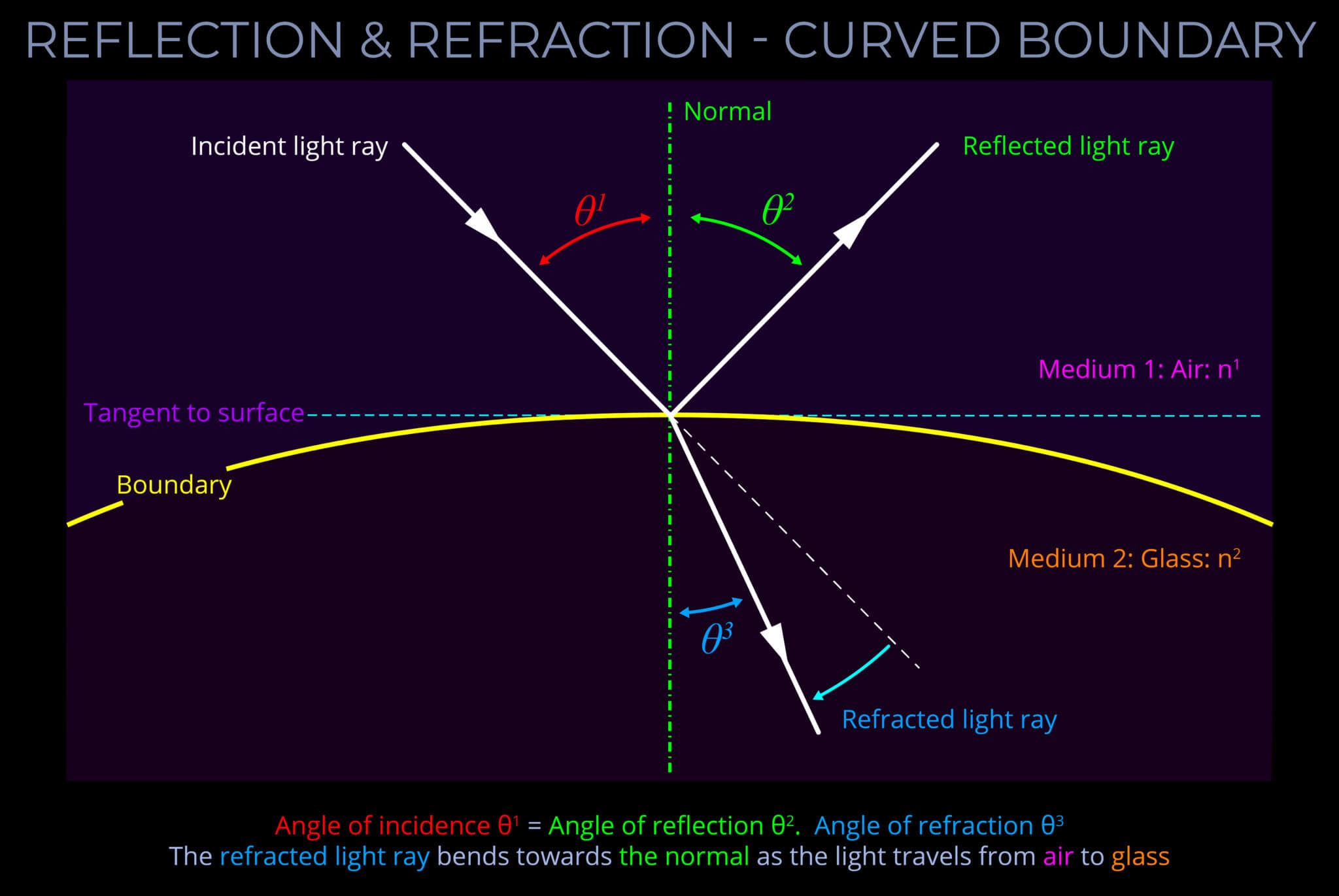 Law of Refraction Explained
