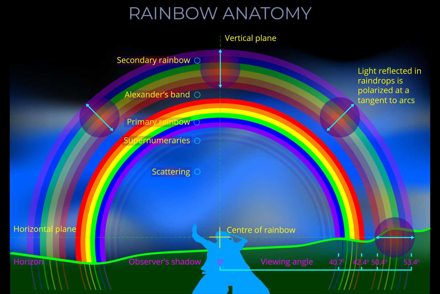 Secondary rainbow | lightcolourvision.org