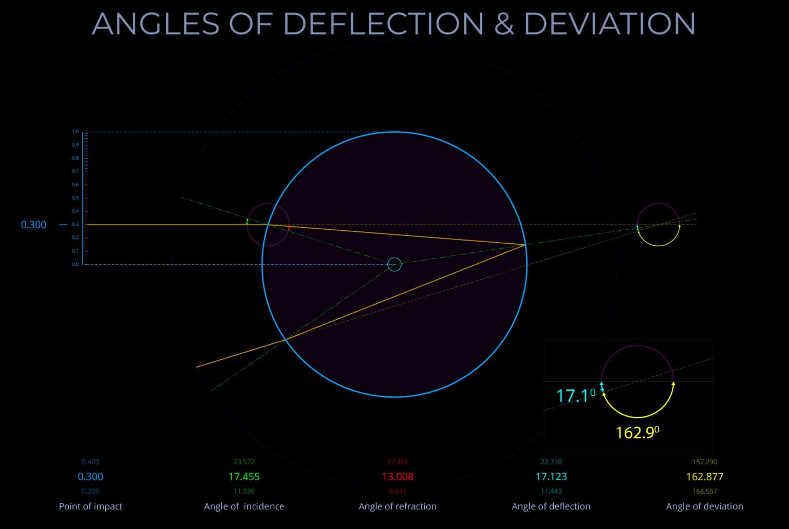 Angles of Deflection & Deviation