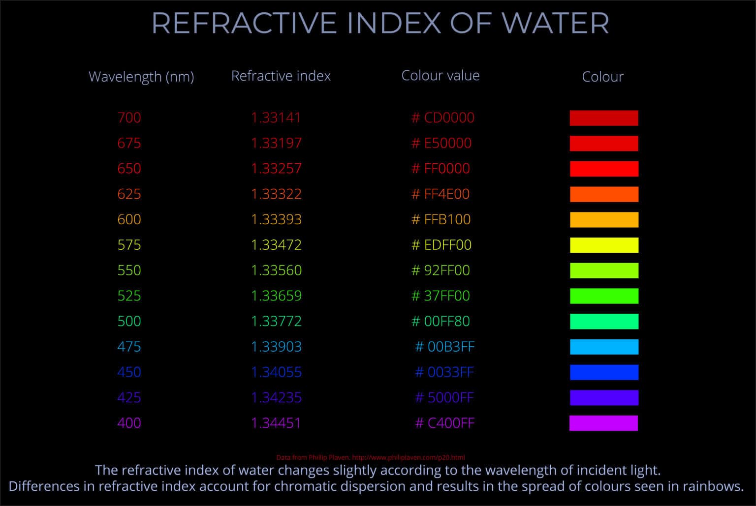 Refractive Index of Water