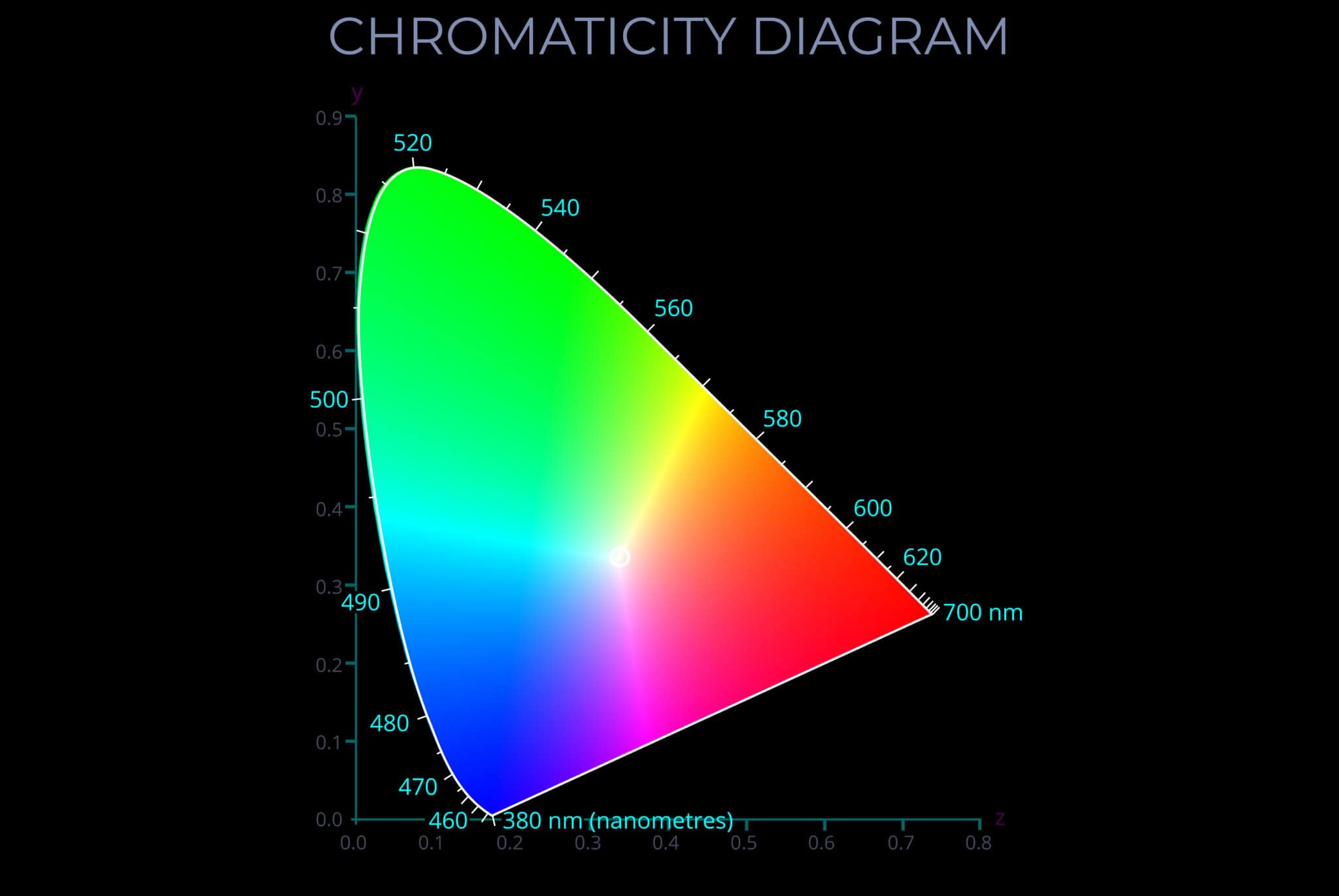 Chromaticity diagram – lightcolourvision.org