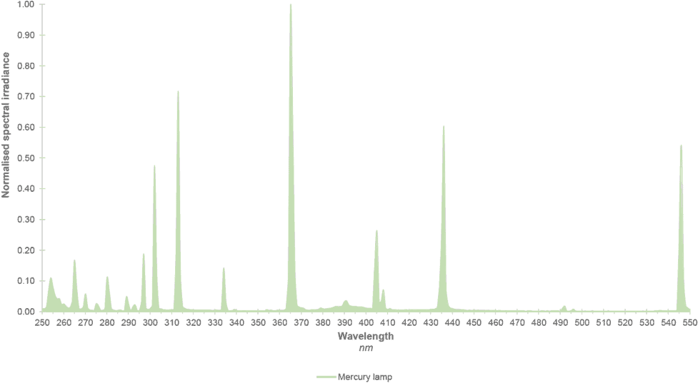 mercury light source spectrum