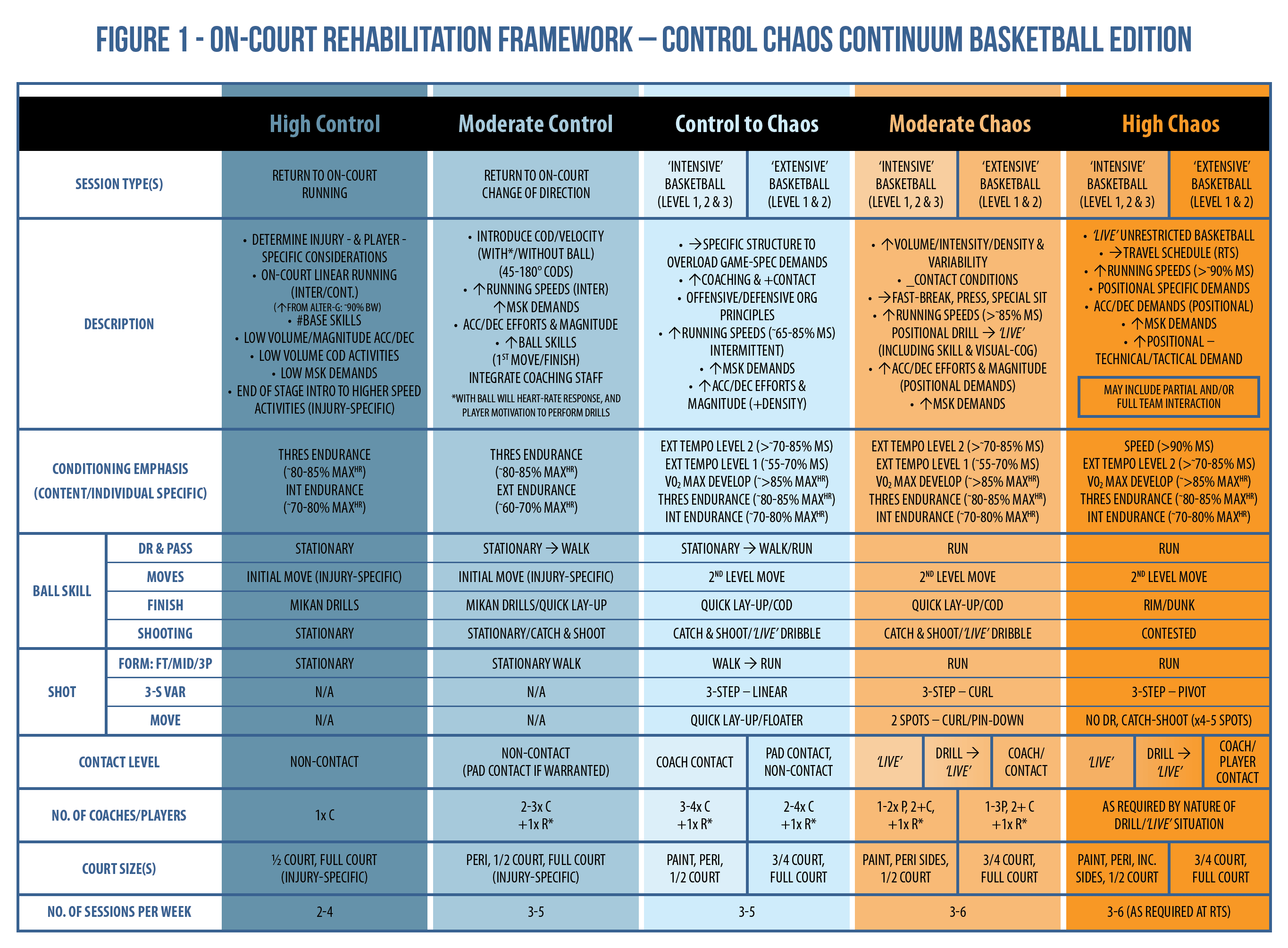 chaos control continuum