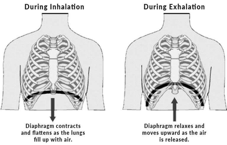 dysfunctional breathing pattern