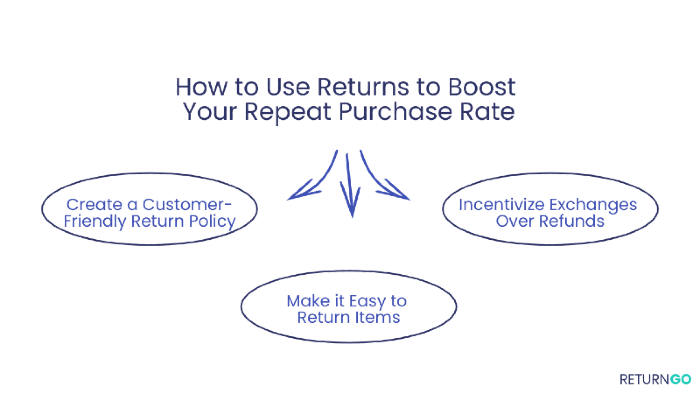 The Impact of Returns on your Repeat Purchase Rate - ReturnGO