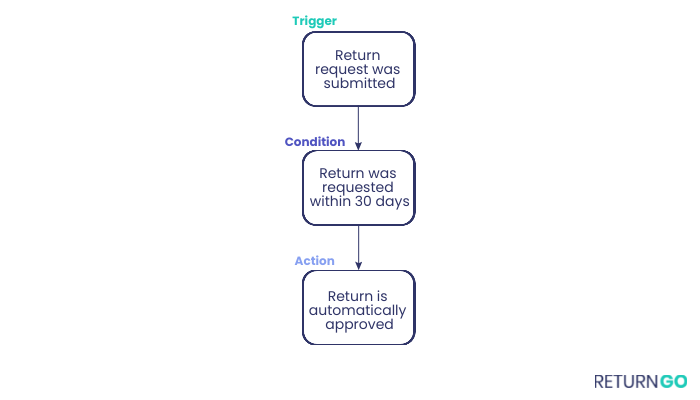 Streamline Returns with Return Automation Rules - ReturnGO