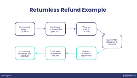 Let Customers Keep Items With Returnless Refunds - ReturnGO
