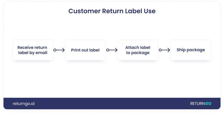 Simplify Returns with Pre-Paid Return Shipping Labels - ReturnGO