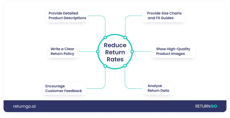 The Ultimate Guide to Sustainable eCommerce Returns - ReturnGO