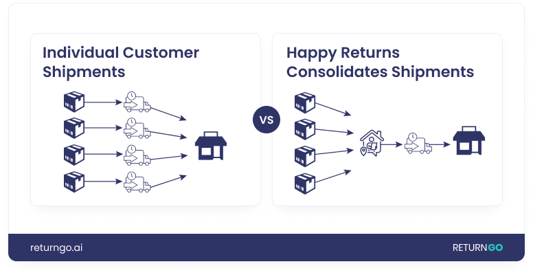 ReturnGO & Happy Returns Integration - ReturnGO