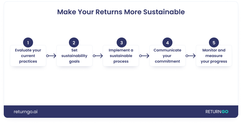The Ultimate Guide to Sustainable eCommerce Returns - ReturnGO
