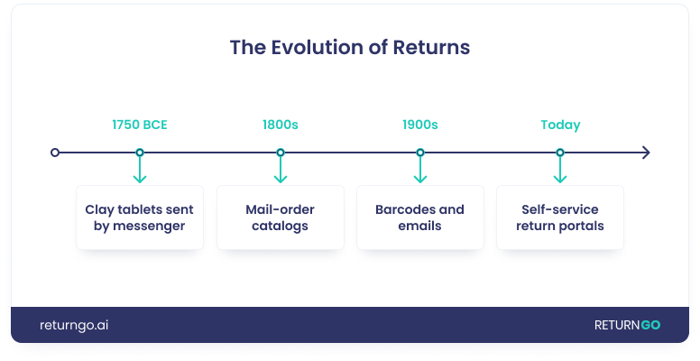The First Recorded Return Request in History - ReturnGO