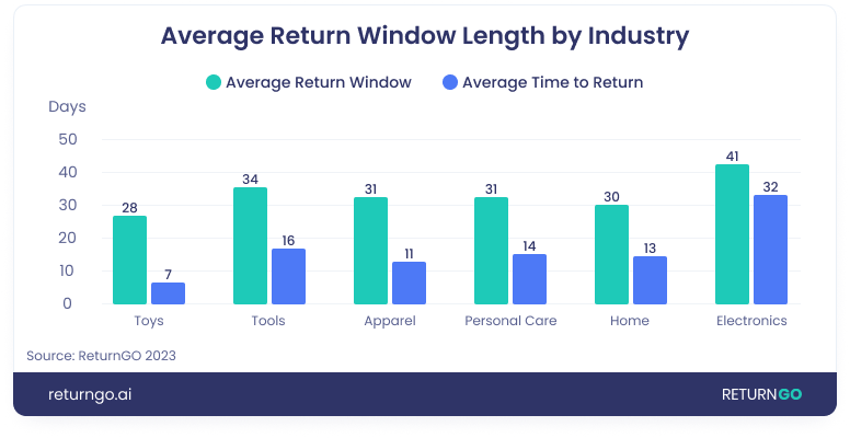 What's the Ideal Return Window for Your eCommerce Store? - ReturnGO