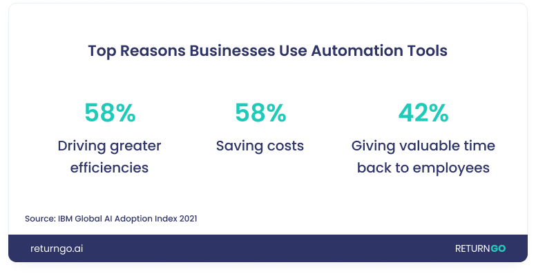 The Complete Guide to eCommerce Returns Automation - ReturnGO