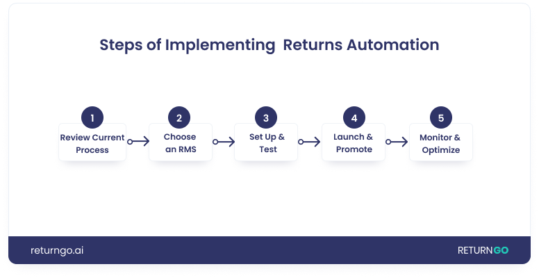 The Complete Guide to eCommerce Returns Automation - ReturnGO