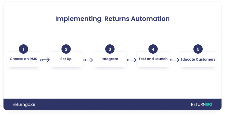 The Impact of Returns Automation on the Customer Experience - ReturnGO