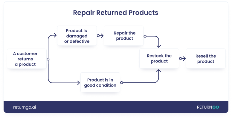 How to Manage eCommerce Returns in the Electronics Industry - ReturnGO