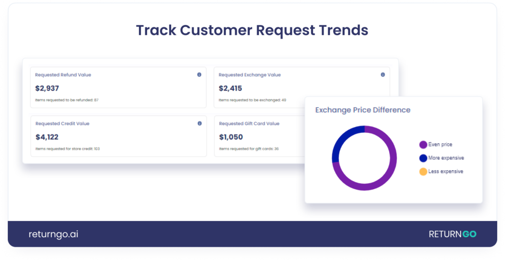 Track Your Returns with the Return Analytics Dashboard - ReturnGO