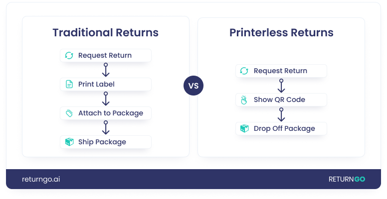 Make Returns Hassle-Free with Printerless Returns - ReturnGO