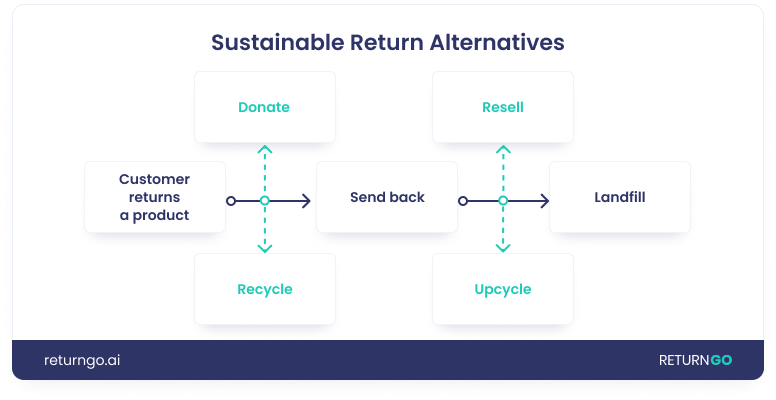 The Ethical Implications of eCommerce Returns - ReturnGO