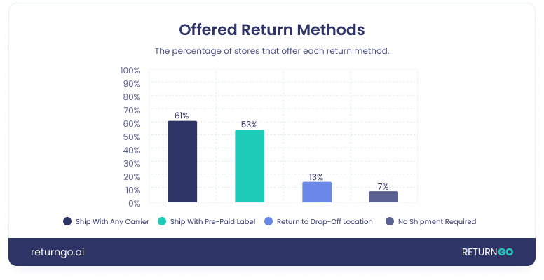 Simplify Returns with eCommerce Return Methods - ReturnGO