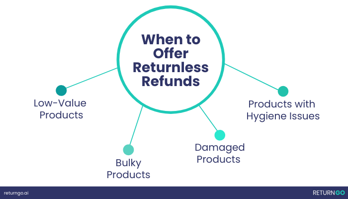 Let Customers Keep Items With Returnless Refunds - ReturnGO
