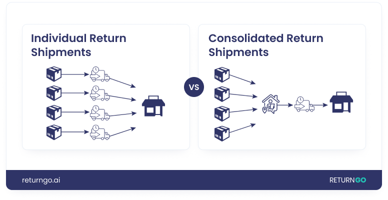 The Ultimate Guide to Sustainable eCommerce Returns - ReturnGO
