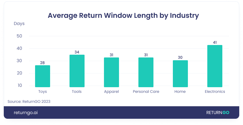 How to Manage eCommerce Returns in the Electronics Industry - ReturnGO