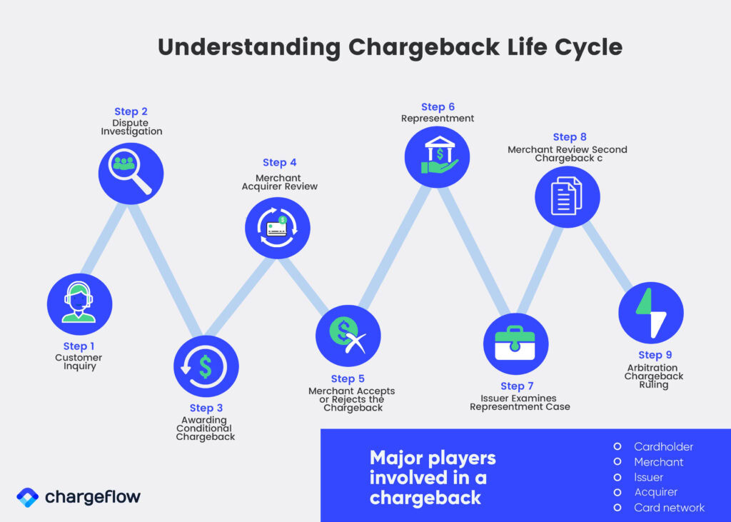 7 Common Mistakes That Lead to Returns and Chargebacks - ReturnGO