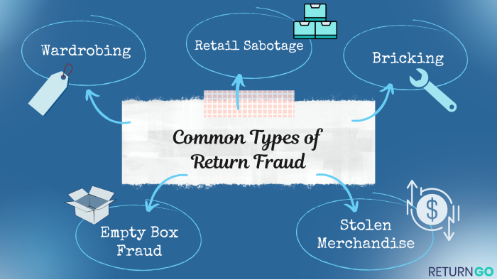 How to Prevent eCommerce Retail Return Fraud - ReturnGO