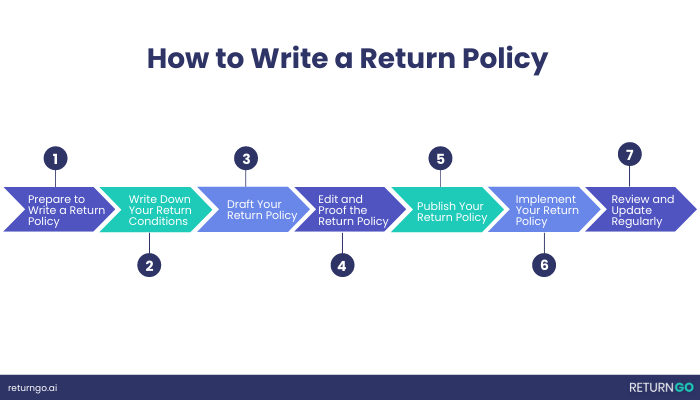 How to Write a Return Policy: The Ultimate Guide - ReturnGO