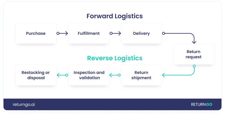 The Shocking Impact of Reverse Logistics on Modern Supply Chains - ReturnGO