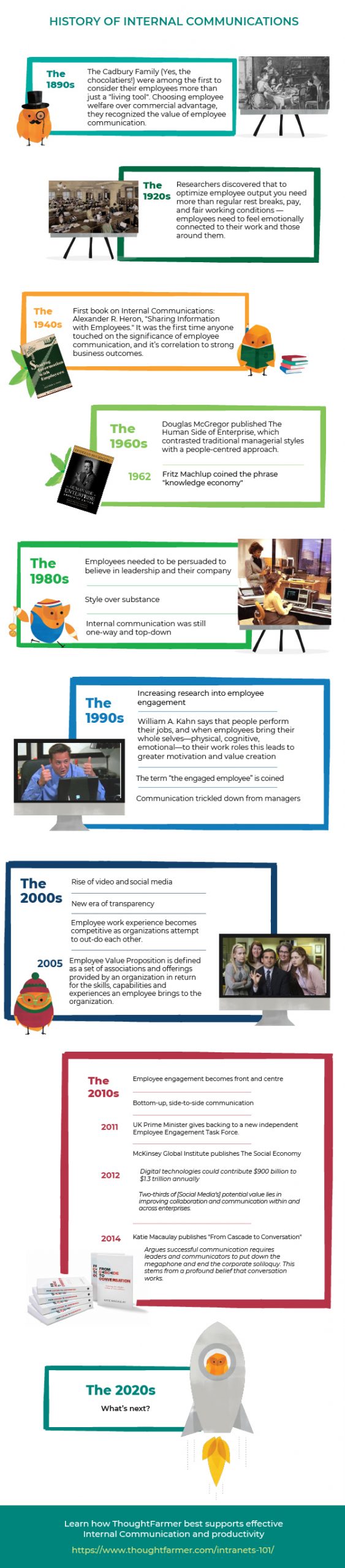Evolution Of Human Communication Timeline
