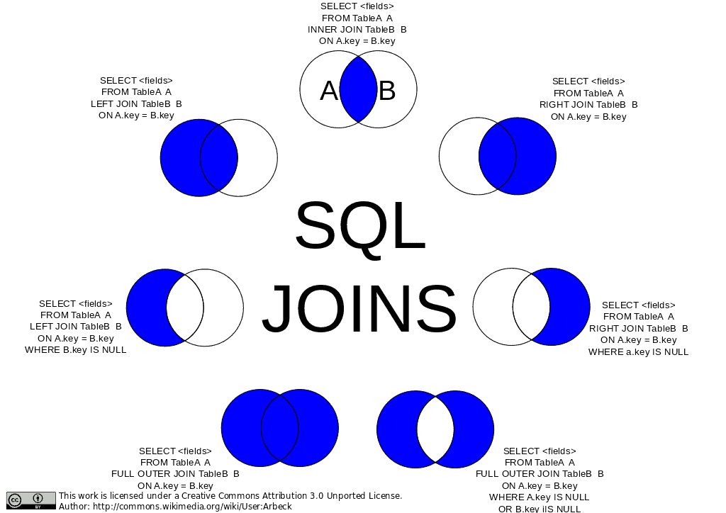 SELECT: query con JOIN e GROUP BY - Flowygo