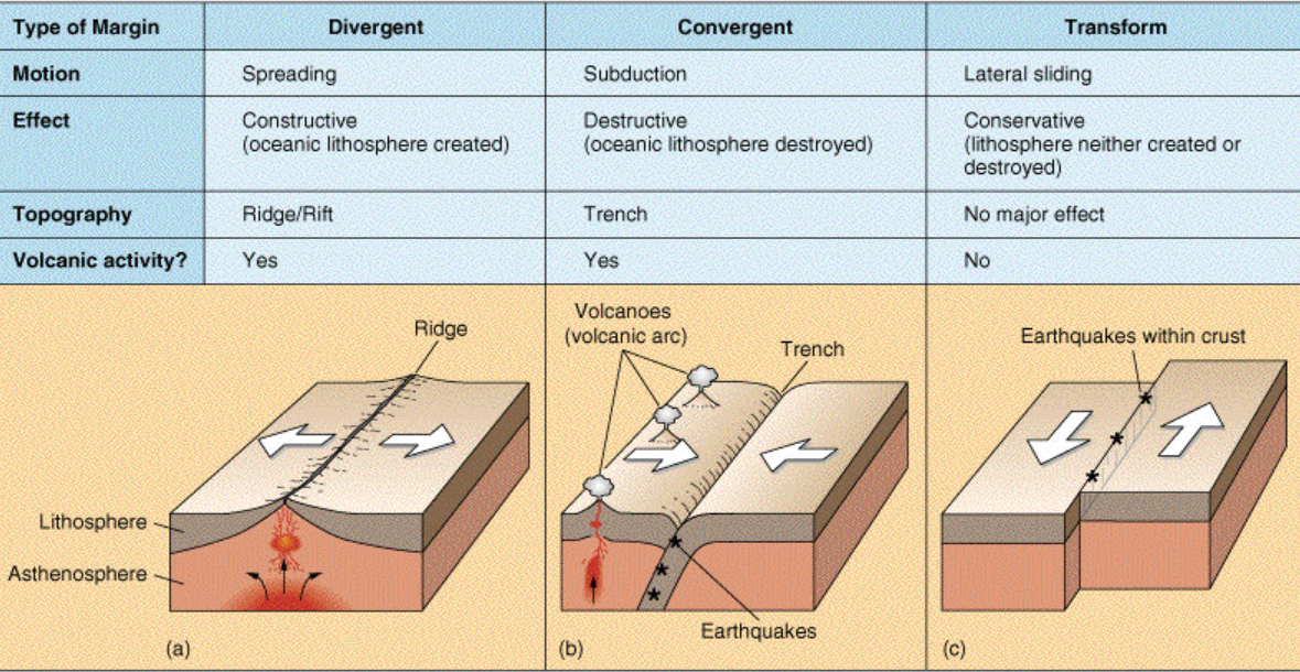 Plate Tectonic theory ( Important for APSC)