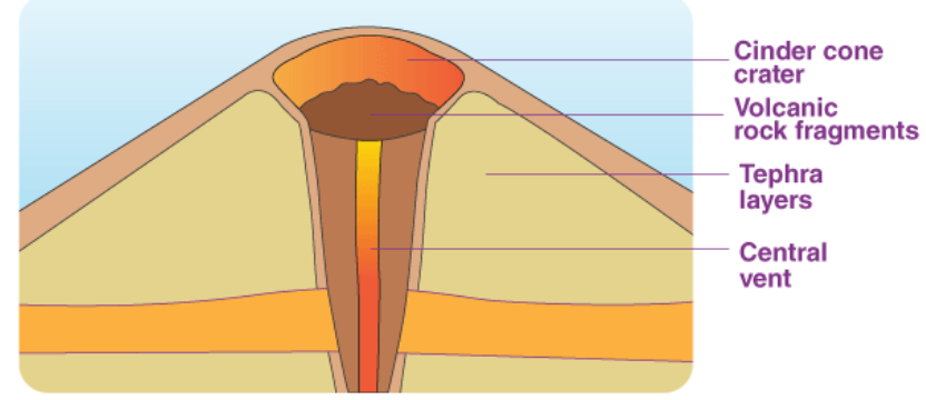 Volcano/Earthquake (Important for APSC)